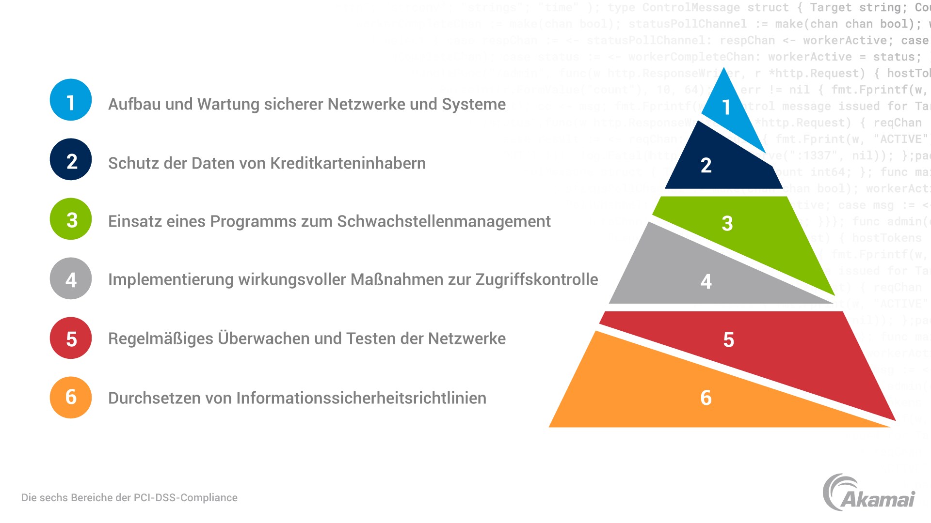 Was Ist PCI DSS Compliance Stufen Und Anforderungen Akamai