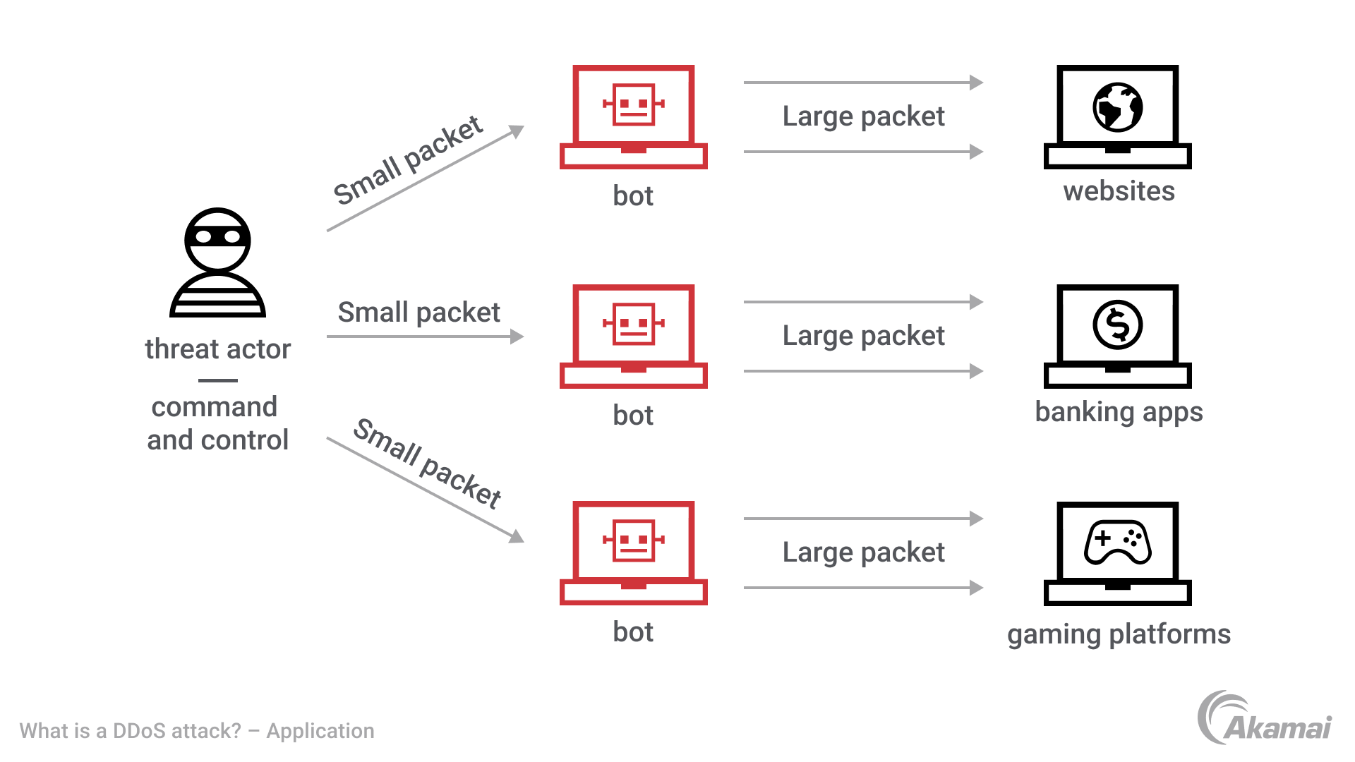 Was ist ein DDoS-Angriff? | Akamai