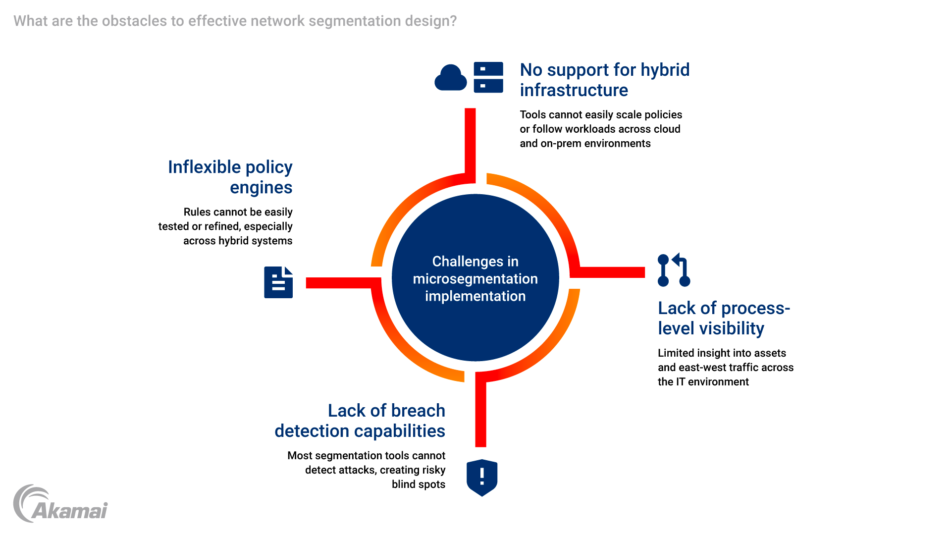 What Is Network Segmentation Design? | Akamai