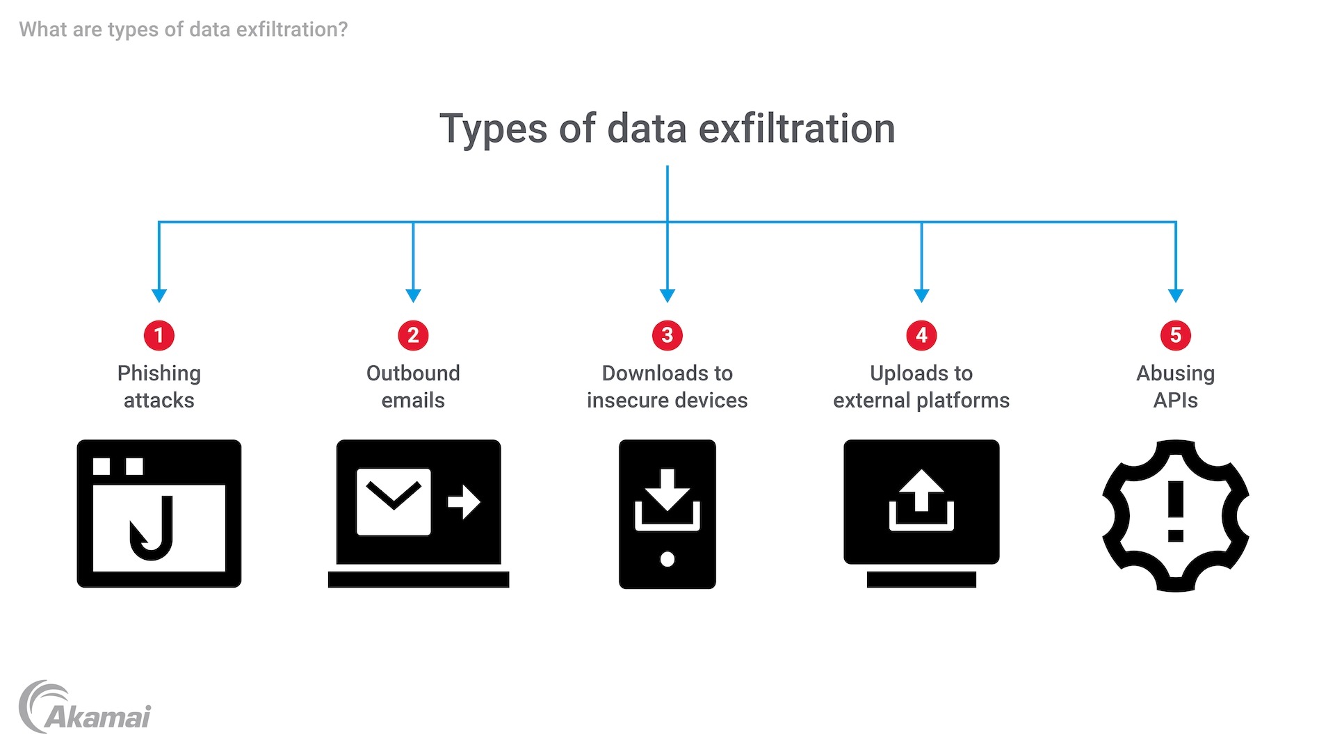What Is Data Exfiltration? | Akamai