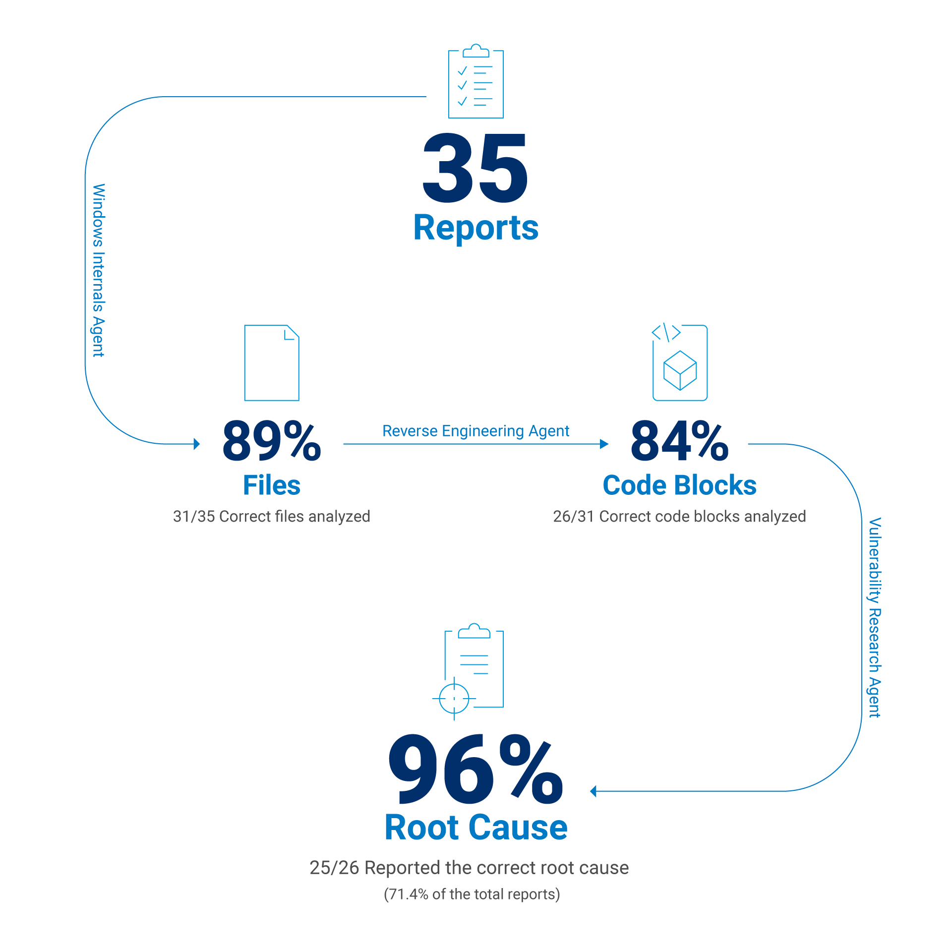 Patch Wednesday: Root Cause Analysis with LLMs | Akamai