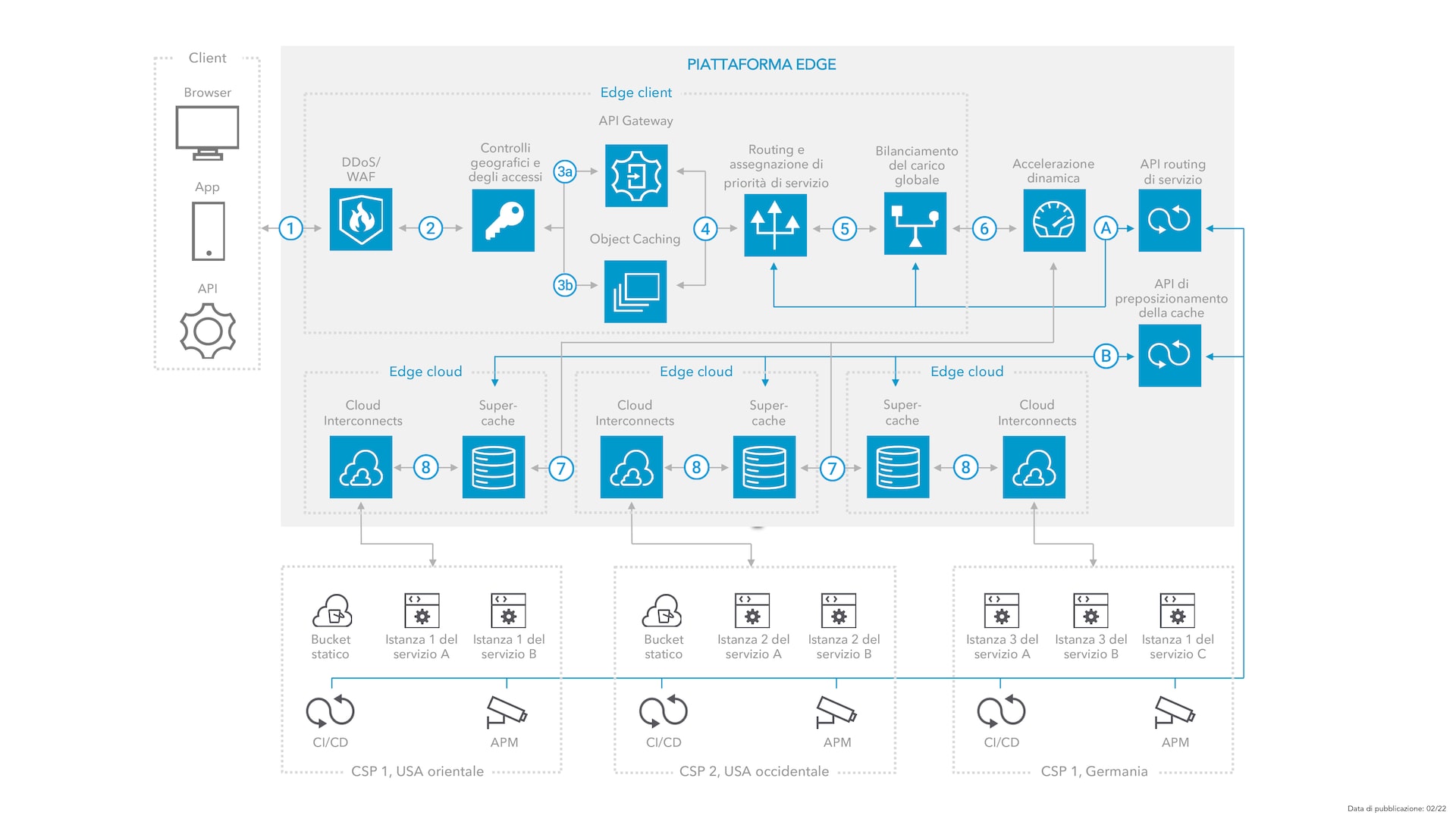 Best practice per il cloud | Architettura cloud sull'edge | Akamai
